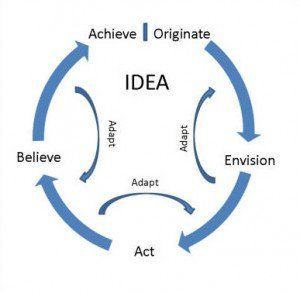 Idea Circle | Act. Adapt. Achieve. | 2 Achieve Success Now